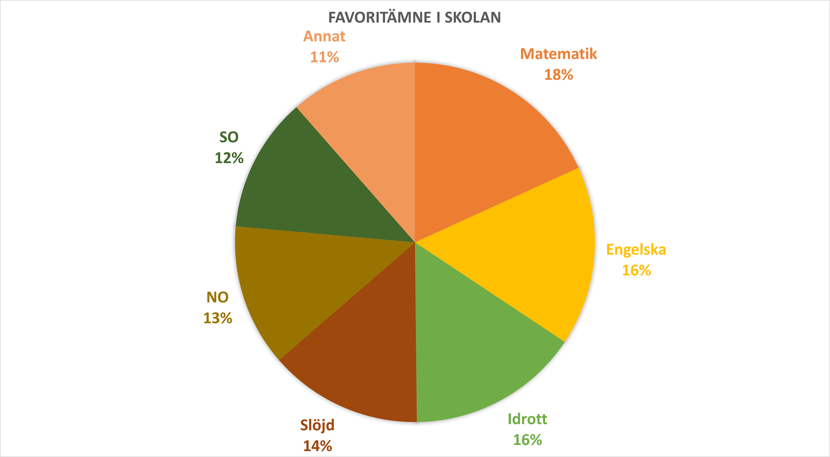 Läs av cirkeldiagrammet